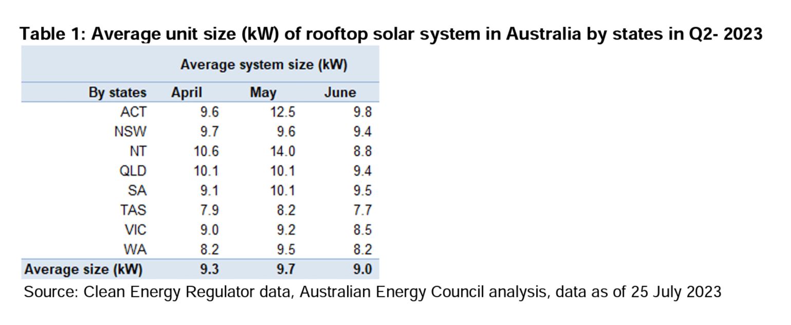 Rooftop solar system average size climbs higher - UNIfied Energy